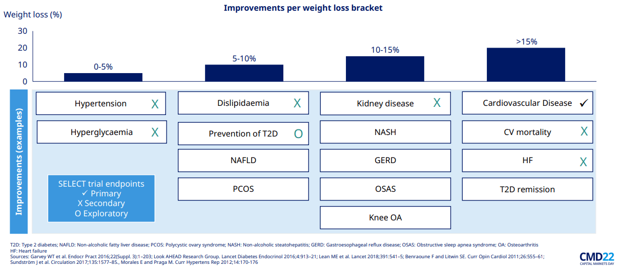 “SELECT study, a pivotal moment for the fight against obesity” | DECALIA